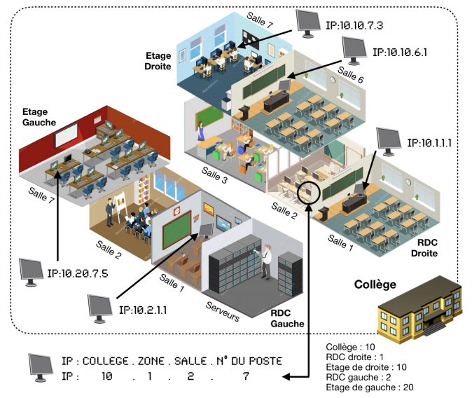 4S01-01 : les protocoles réseaux - Technodesousa - Collège Du Chéran